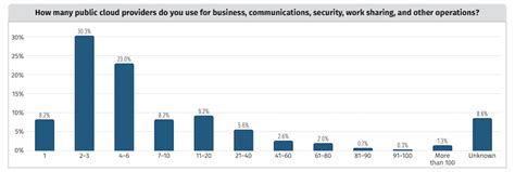 Sans 2022 Cloud Security Survey Chapter 1 How Security Questions Are