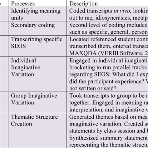 Data Analysis Procedures Download Table