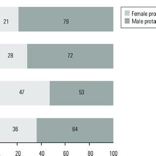 Journalistic Functions In Information Programs By Gender In Percent Download Scientific Diagram