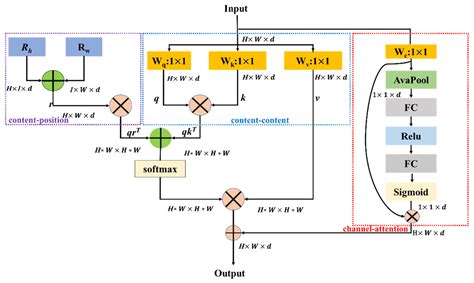Remote Sensing Free Full Text Recurrent Residual Deformable Conv Unit And Multi Head With