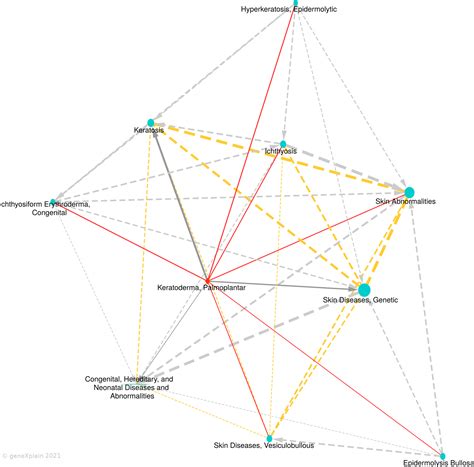 Humanpsd™ Keratoderma Palmoplantar Di000010240