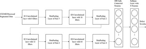 Deep Convolutional Neural Network Download Scientific Diagram