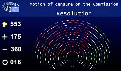 ЕП отхвърли вота на недоверие срещу Урсула фон дер Лайен Nova