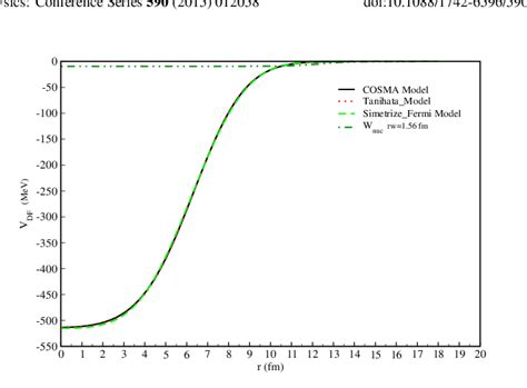 The Real Part Of The Nuclear Potential Obtained By Three Different