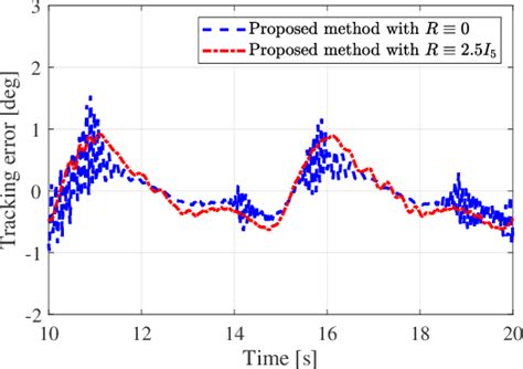 Figure 1 From Optimized Pseudo Linearization Based Model Predictive