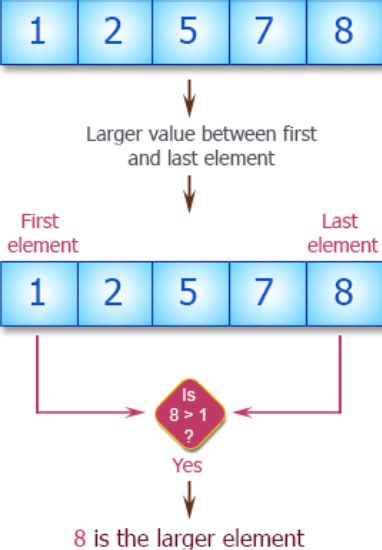 Write A C Program To Get The Larger Value Between First And Last