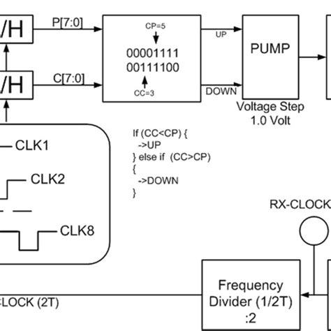 The Timing Recovery Subsystem Based On A Digital Closed Loop This