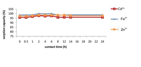 Effect Of Contact Time On Sorption Capacity Of Cd2 Fe2 And Zn2 By Download Scientific