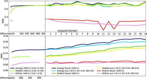 figure 4 from updating embeddings for dynamic knowledge graphs