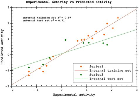 The Plot Of Experimental Vs Predicted Activity For The Internal
