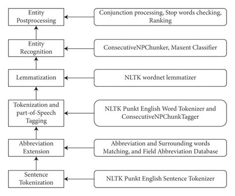 Nlp Flowchart Of Step 2 We Have Used The Nlp Analysis Algorithms In
