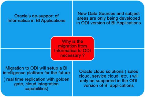 Oracle Business Intelligence Applications Migrations Tribus Point
