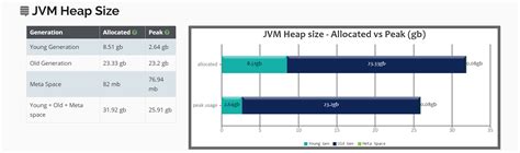 How To Deal With Long Full Garbage Collection Cycle In Java Stack