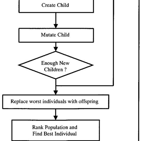 Generic Genetic Algorithm Method Download Scientific Diagram