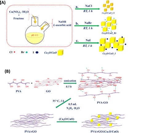 Schematic Representation Of A Synthesis Of A Cu2ocuocl B