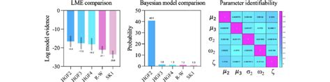 model comparison and parameter identifiability results note left