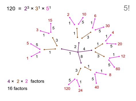 Median Don Steward Mathematics Teaching Factors Of N Factorial
