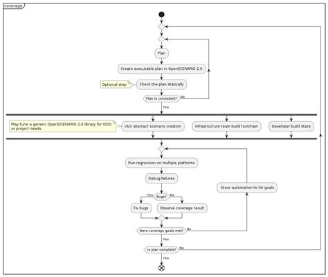 B 13 Workflows For Test Engineers Openscenario