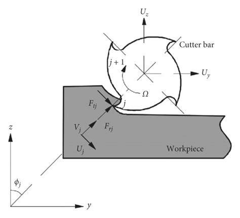 Illustration Of The Cutting Force Download Scientific Diagram