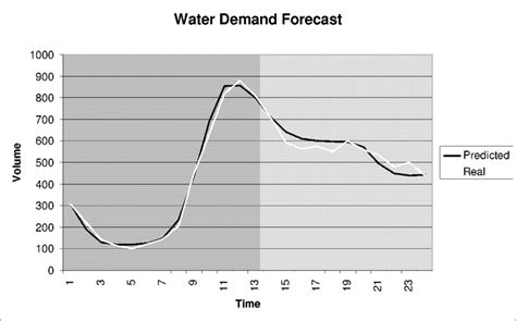 Forecast Generated Using Various Variables Download Scientific Diagram