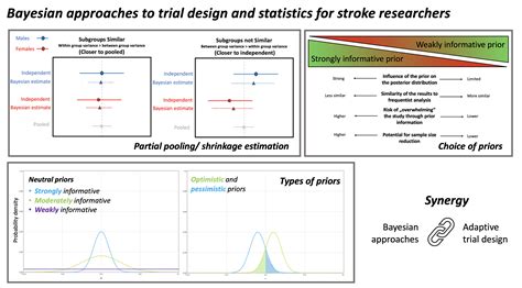 An Introduction To Bayesian Approaches To Trial Design And Statistics