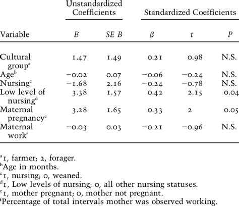 summary of linear regression analysis for variables predicting