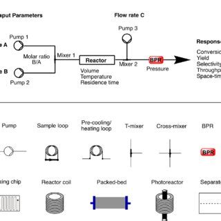 A General Representation And B Main Elements Of A Flow Chemistry Download Scientific Diagram