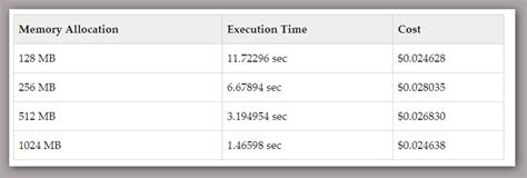 Adapting Testing For Serverless Applications