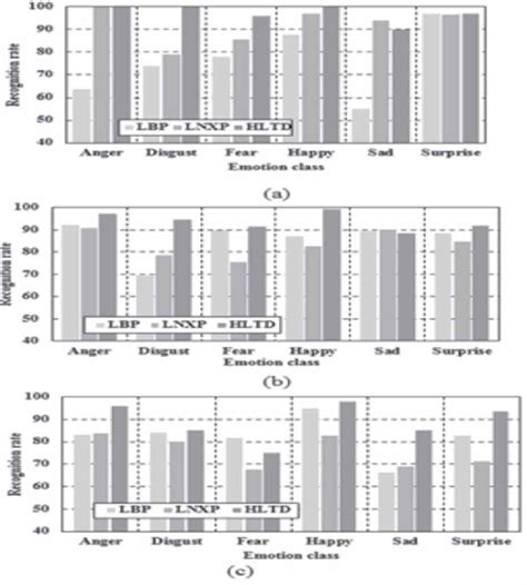 Figure From Deep Stacked Autoencoder Based Automatic Emotion Recognition Using An Efficient