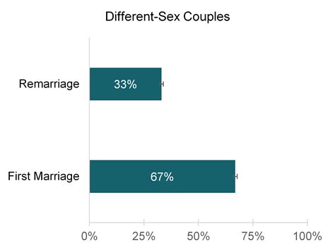 Recent Marriages To Same Sex And Different Sex Couples Marital History And Age At Marriage
