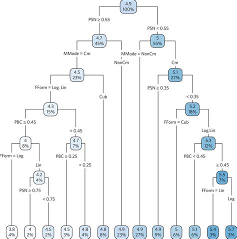 regression tree partitioning of variation in mean global temperature