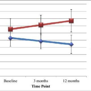 Covariate Adjusted IQ And Sex Estimated Means With Standard Error Download Scientific Diagram