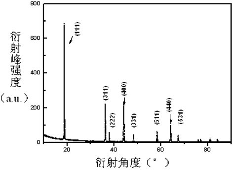 Cathode Material Of Lithium Ion Battery And Preparation Method Of Cathode Material Eureka