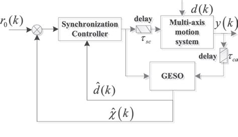 Figure 2 From Geso Based Position Synchronization Control Of Networked Multiaxis Motion System