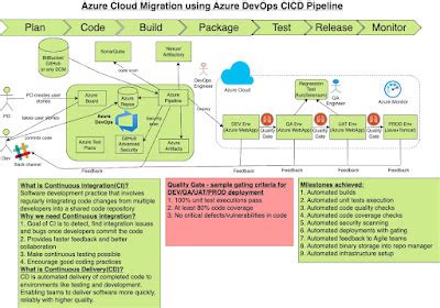 DevSecOps And Cloud Computing Coaching How To Implement CICD Using Azure DevOps CICD Process
