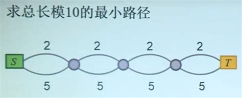 动态规划算法的例子:最短路径问题动态规划算法最短路径daima Csdn博客 动态规划算法的例子:最短路径问题动态规划算法最短路径daima Csdn博客