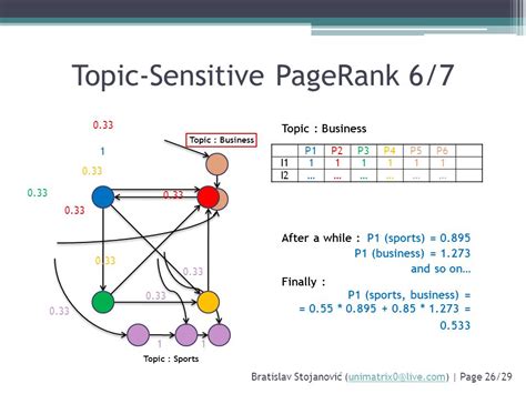 Topic Sensitive Pagerank Presented By Bratislav V Stojanović