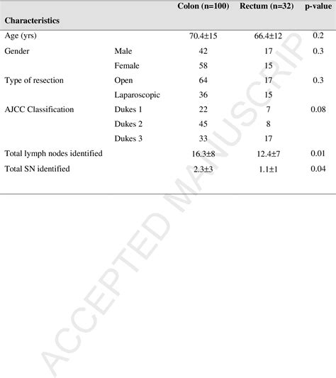 Table 1 From Improving Staging Accuracy In Colon And Rectal Cancer By