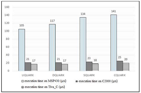 10 Execution Time On Msp430 C2000 And Tivac Download Scientific Diagram