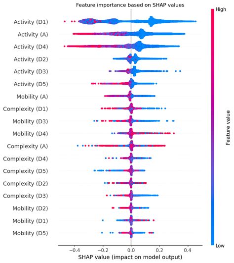 Results Of Shapley Features Performed On Knn Classifier Download