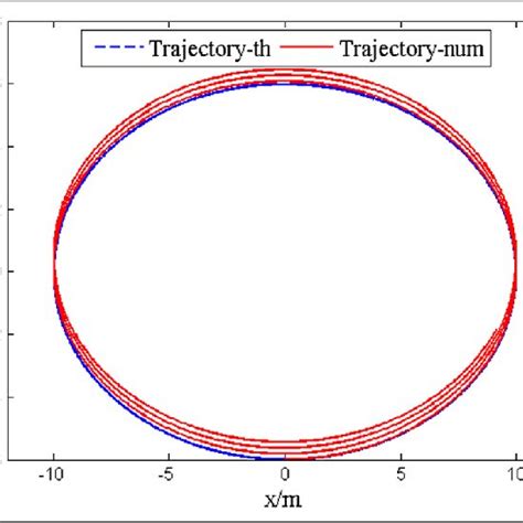error curve in y coordinate between numerical value and theoretical