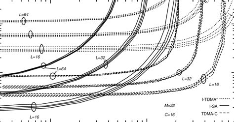 Comparison Of I Sa I Tdma And Tdma C For M 32 With C 16 For