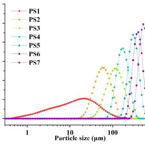 The Distributions Of 7 Particle Size Classes Of Sediment Download