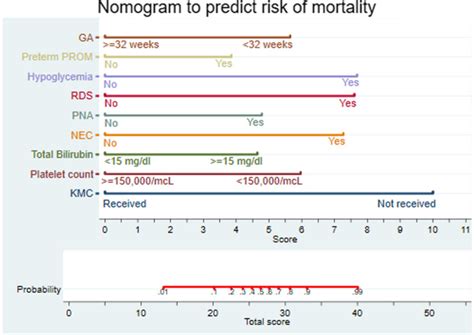 Nomogram To Predict Risk Of Neonatal Mortality Among Preterm Neonates Admitted With Sepsis At