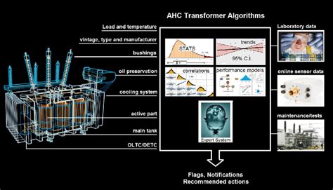 General Structure Of The Transformer Algorithms In The Solution The