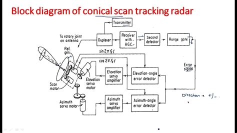 Conical Scan Tracking Block Diagram Radar Systems Lec 47 Youtube