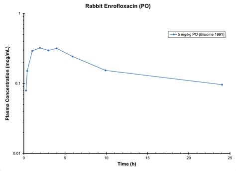 Rabbit Enrofloxacin Po Antimicrobials