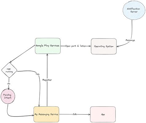 Android System Design Building A Fcm Like Push Notification Service