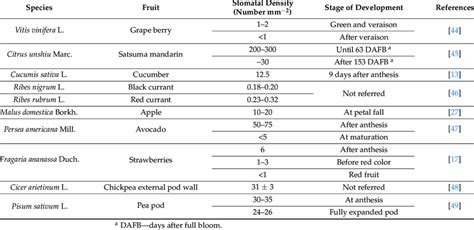 Stomatal Density Number Of Stomata Per Mm 2 Of Fruits Of Different Download Scientific