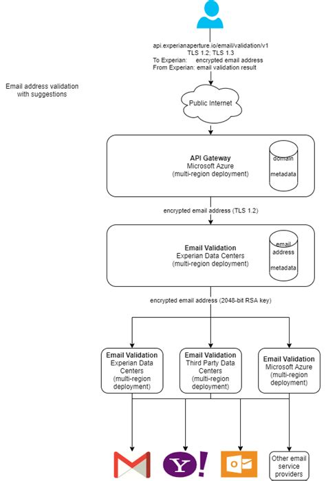 data quality user documentation request for information rfi faq